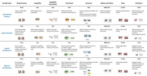 How To Use Mbse With Arcadia Method Hcsc Engineering Ltd Posted On The Topic Linkedin
