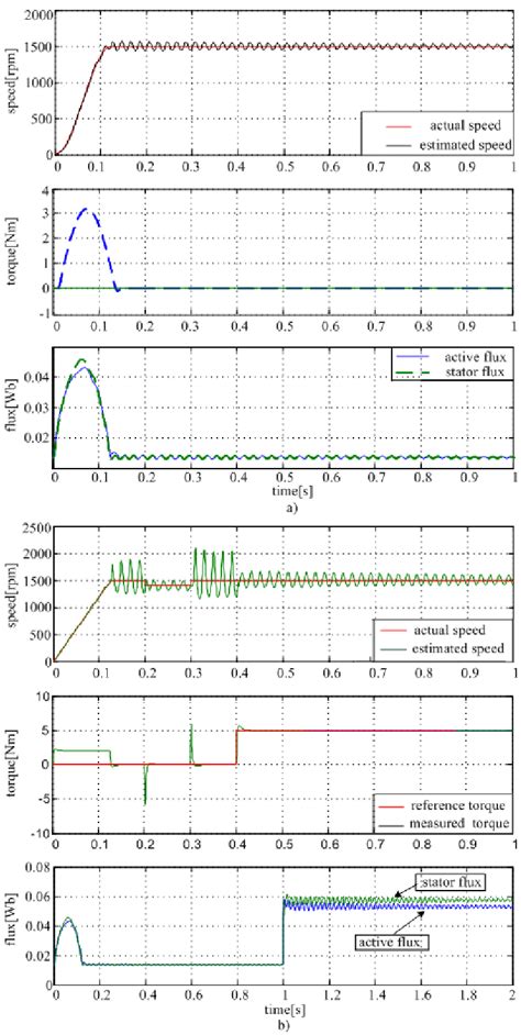 Vector Control A Estimated Speed Torque Response And Both Stator Download Scientific Diagram