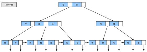 MySQL索引底层实现原理 做个有梦想的咸鱼 博客园