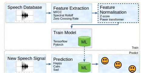 The Process Of Training Emotional Speech Recogniser Download Scientific Diagram