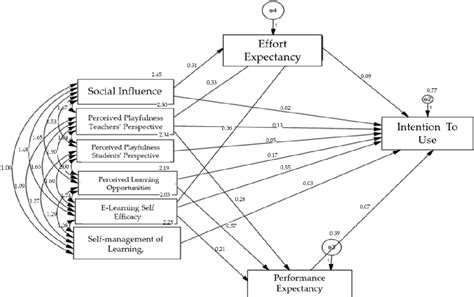 Figure 1 From Adoption And Use Of Learning Management Systems In