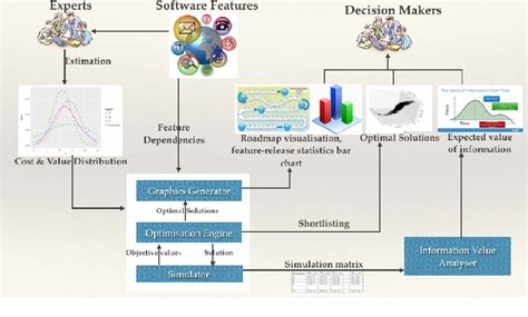 Figure 1 From Towards A Bayesian Decision Model For Release Planning In