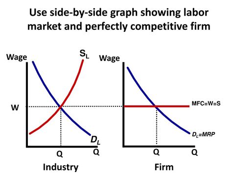 Ppt Microeconomics Unit 5 Powerpoint Presentation Free Download Id