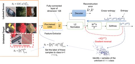 Proposed Open Set Domain Adaptation Method Download Scientific Diagram