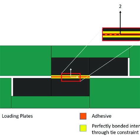 Block Shear Test Modeled Using Plane Strain Elements In Abaqus Contact