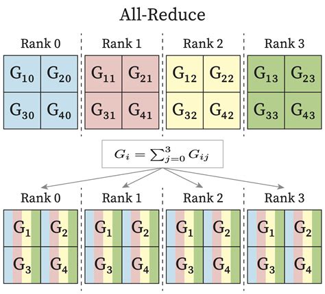 174 Distributed Gpu Computing — Kempner Institute Computing Handbook
