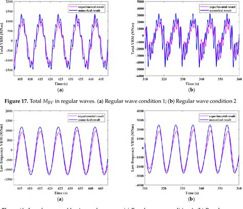 Figure 1 From Investigation On Ship Hydroelastic Vibrational Responses In Waves Semantic Scholar