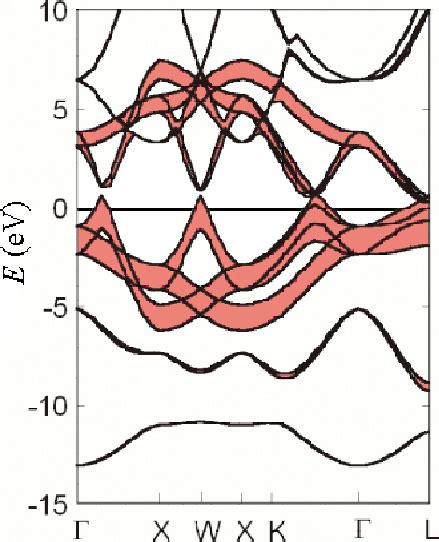 Color Online Gete Band Structure With Isoelectronic Structure With Ge