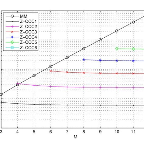Comparison Of Complexities Download Scientific Diagram