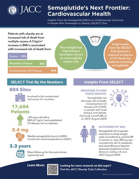 New Science Suggests Semaglutide Improves Cv Outcomes Beyond Weight