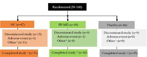 Subject Randomization And Disposition Fp Md Flexpro Md Gc
