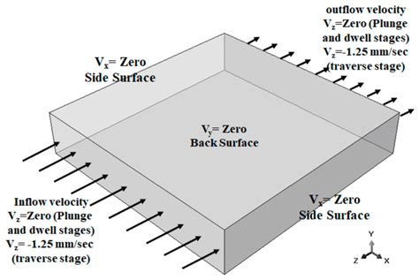 Velocity Boundary Conditions Download Scientific Diagram