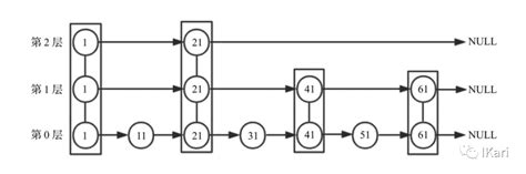 Redis源码解析：跳表 墨天轮