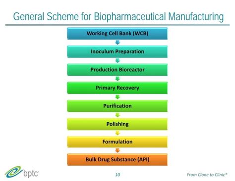 Introduction To Bioprocessing Sample Slides