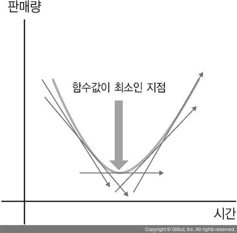 머신 러닝을 위한 수학 With 파이썬 R 342 편미분