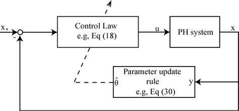 Figure 2 From Port Hamiltonian Systems In Adaptive And Learning Control A Survey Semantic Scholar
