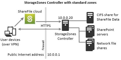 Architecture Overview Storage Zones Controller 5 X