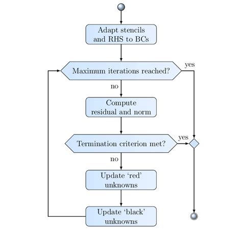 activity diagram for sor sweep solvetimevaryingbcsor with time varying