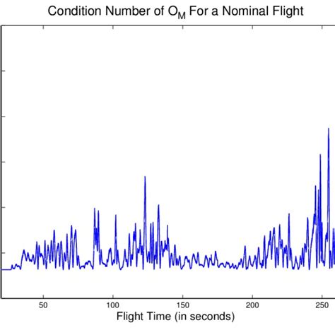This Figure Shows The Condition Number Of The Observability Matrix As A