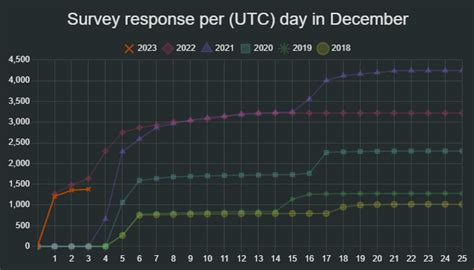 reminder 1 unofficial aoc survey 2023 closes ~dec 22nd r adventofcode