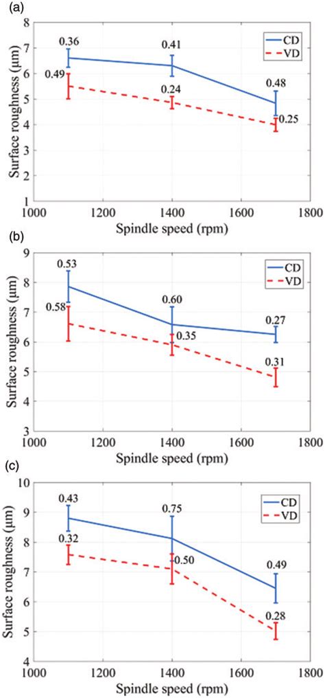 Influence Of Spindle Speed On Surface Roughness At Different Feed Rates