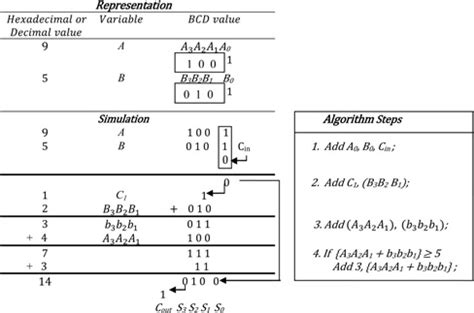 Demonstration Of The Proposed BCD Addition Algorithm Exhibited In Download Scientific Diagram