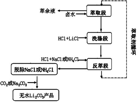 A Method For Extracting Lithium Carbonate From High Magnesium Lithium Ratio Salt Lake Brine