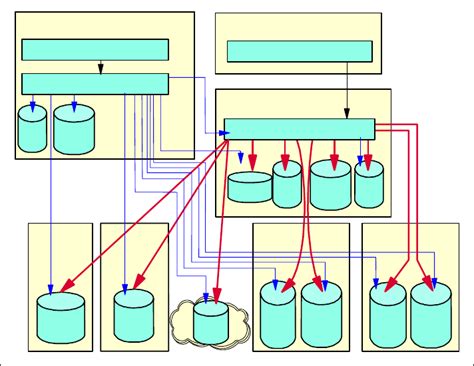 Websphere Portal In An Aix Environment Websphere Portal Server And Db2 Information Integrator
