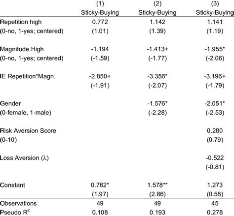 Three Logistic Regression Models Predicting Stickiness Download Table