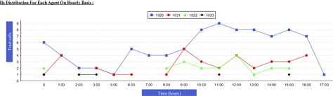 Line Chart X Axis Plotting From Origin Products Jaspersoft Community