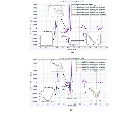 Simulation Results For Coating Sample With Rusted Defect A Download Scientific Diagram