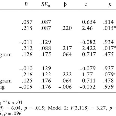 hierarchical moderated regression analysis predicting central execu