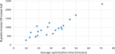Mean Optimization Time For Hull Type Cuts Compared To The Number Of
