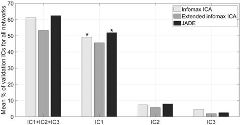 example of ic1s with the infomax ica method associated with the mean