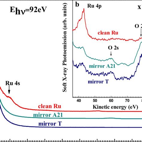 A Total Photon Induced Secondary Electron Energy Distributions And Download Scientific