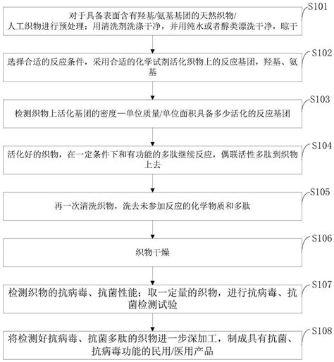 Preparation Method For New Antiviral And Antibacterial Polypeptide