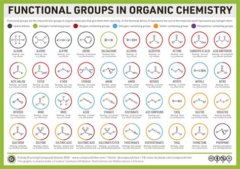 Organic Chemistry Compound Interest