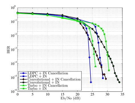 simulation results at 16 qam scheme for the turbo coded convolutional