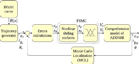 Figure 3 From Lidar Based Trajectory Tracking Of An Autonomous Differential Drive Mobile Robot