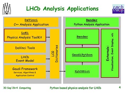 PPT Python Based Physics Analysis Environment For LHCb PowerPoint Presentation ID