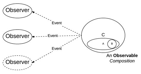 Concurrent Patterns And Best Practices