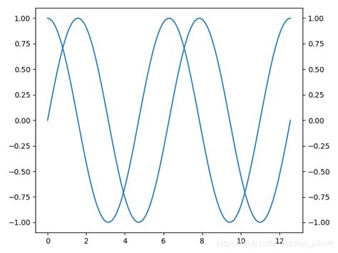 【python Matplotlib 】fig Ax Pltsubplots画多表图 Csdn博客