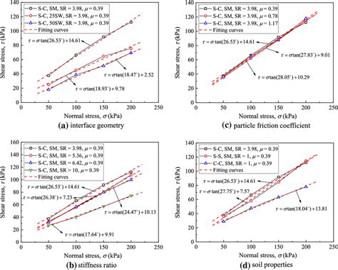 Range Of The Peak Shear Stresses Of The Interface A Interface