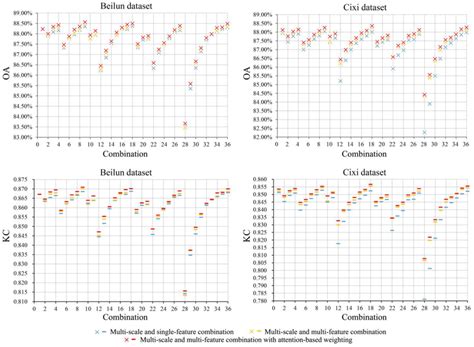 classification accuracy comparison among single feature multi feature