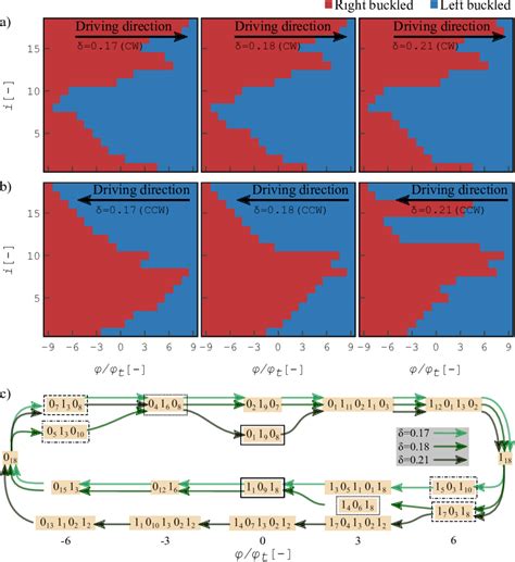 3 Tunable Transitions Pathways By A Pre Compression Strain A B Phase