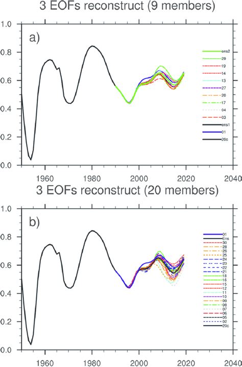 time evolution of the pattern correlation for the reconstructed sst