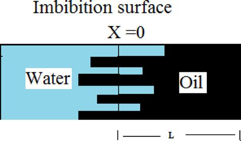 Schematic Diagram Of Imbibition Phenomenon Download Scientific Diagram
