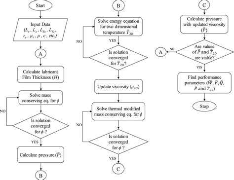 Computational Process Flow Chart Download Scientific Diagram