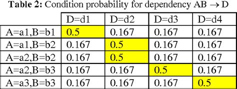 Table 2 From Functional Dependency Discovery Via Bayes Net Analysis