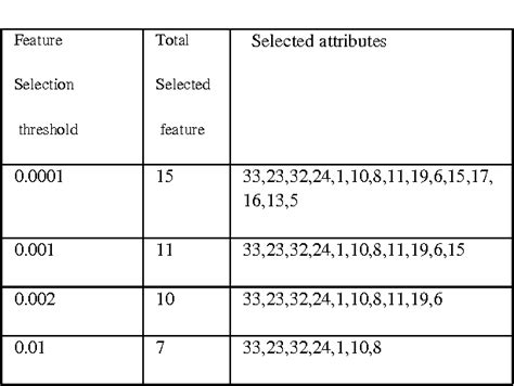Table Iv From An Improved Techniques Based On Naive Bayesian For Attack
